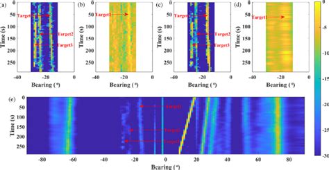 bearing and time recordings of a the sbl bpo b the mbm sr c the