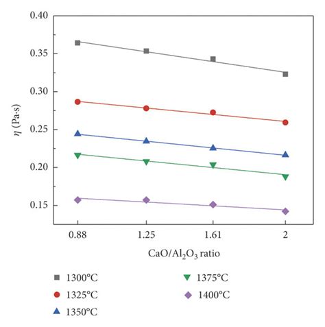 Viscosity Of Mold Fluxes Versus Caoal2o3 Ratio At Different