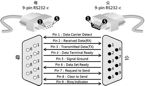 Rs232 9 Pin Pinout 9 Pin Rs232 Pinout Explained