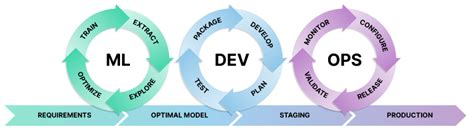 What Is Mlops A Guide To Productizing Ai