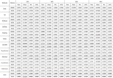 Table Vii From Spatio Temporal Enhanced Contrastive And Contextual