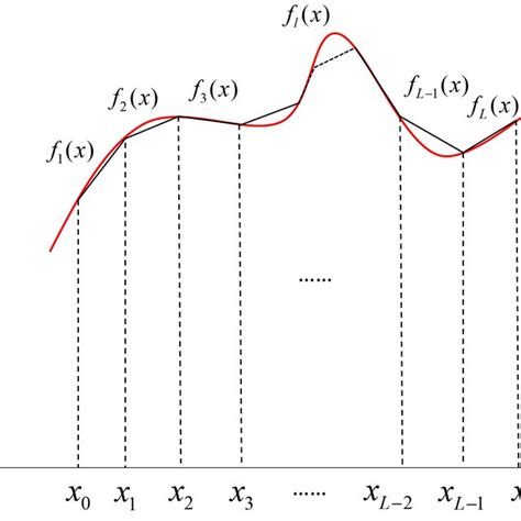 Approximation Of A Target Function With L Piecewise Continuous