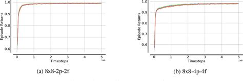 Figure 12 From Learning Task Embeddings For Teamwork Adaptation In