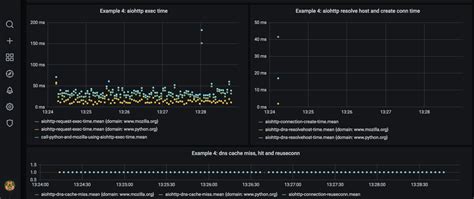 Monitoring Sync And Async Network Calls In Python Using Tig Stack Dev