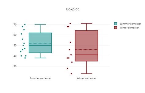Unpaired Two Sample T Test Distributions Hypothesis Testing For