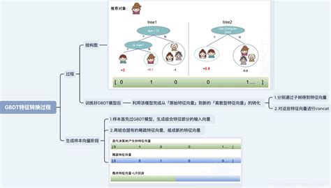 gbdt lr 原理及代码实现 gbdt lr代码实现 csdn博客