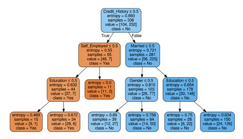 Model Selection — Data Science Academy
