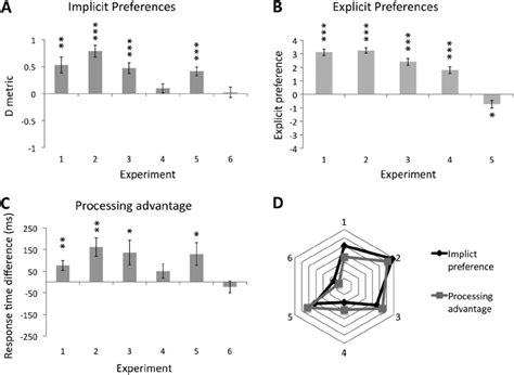 A Implicit Preferences In The Six Experiments Positive D Scores Download Scientific Diagram