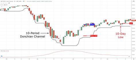 Turtle Trading Rules Does It Still Work Today Shooting Stocks