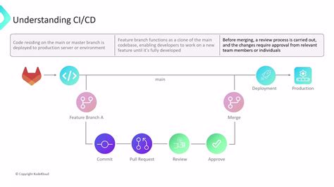 Basics Of Cicd Kodekloud Notes