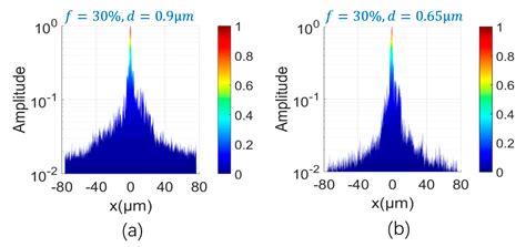 transverse anderson localization enhancement for low filling rate glass air disordered fibers by