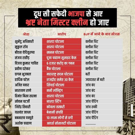 Manoj Keshan On Linkedin आज कल भ्रष्ट लोगों को कंधे पर बिठाकर नाचने का फैशन हो गया है नरेंद्र…