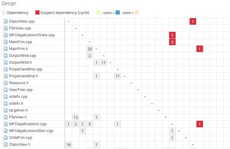 directories and files dependencies the dsm provided by sonarqube show