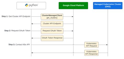 Instrumenting The Big Three Managed Kubernetes Offerings With Python Expel