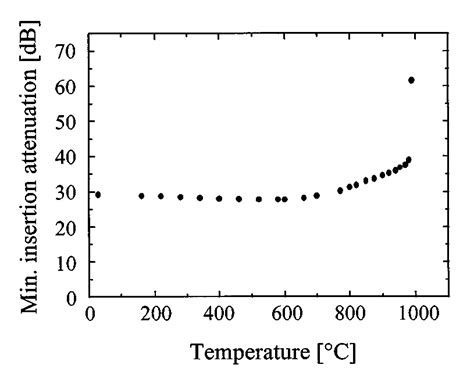 Measured High Temperature Characteristics Of The Saw Test Delay Line On Download Scientific