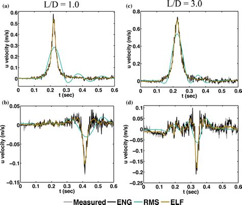 Velocity Time Series At Two Points In The Flow Field For The Laminar