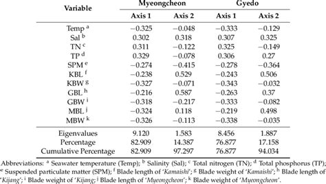 Eigenvalues And Loading Factors From A Pca Based On Three U Download Table