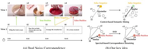 Robust Contrastive Multi View Clustering Against Dual Noisy Correspondence · Neurips 2024