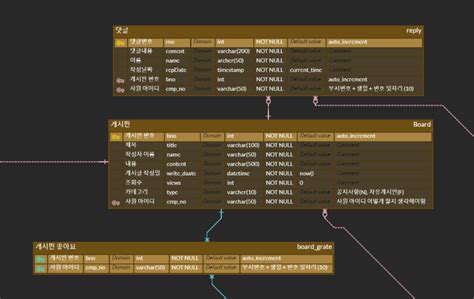 github dngu project groupware 그룹웨어 시스템