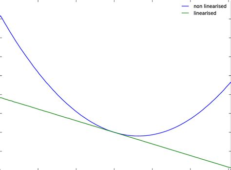 Total Cross Section For Higgs Boson Pair Production At Lo As A Function
