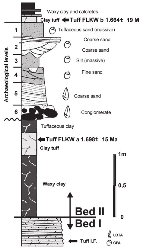 Stratigraphic Section At Flk West Large Cutting Tool Assemblage Lcta