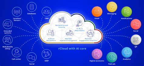 Cloud Solution Resulticks Customer Engagement Marketing Real Time