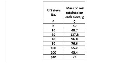 Solved From The Results Of A Sieve Analysis Given Below Plot