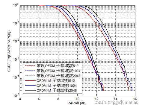 基于matlab的索引OFDM系统误码率仿真 fpga和matlab 博客园