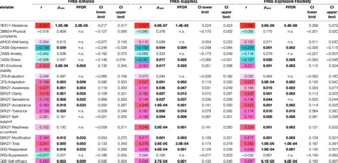 Rank Correlations Including 95 Confidence Intervals Of Suppress And