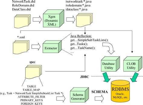 Figure 1 From An Efficient Data Extraction And Storage Utility For Xml Documents Semantic Scholar