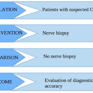 Construction Of The Research Question Using The PICO Format Download Scientific Diagram