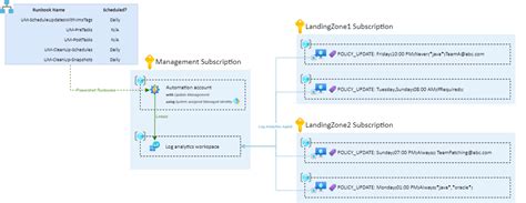 Azure Vms Automatic Patching With Tags