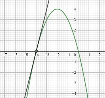 Estimating The Derivative At A Point Based On A Graph Practice Calculus Practice Problems