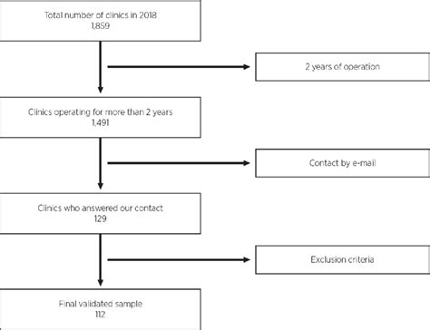 Allocation Flowchart Of Selected Clinics Download Scientific Diagram