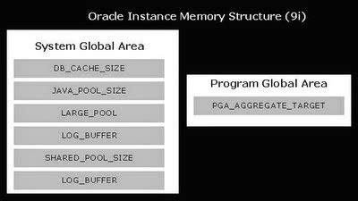 Let S Have Fun In Oracle SGA MAX SIZE SGA TARGET MEMORY TARGET MEMORY MAX TARGET