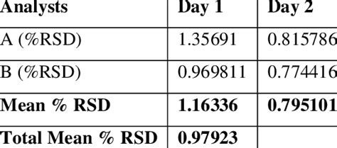 RSD Between Three Analysts On Two Different Days Download Scientific Diagram