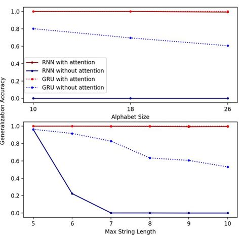 Effect On Varying Alphabet Size And Maximum String Length With Minumum
