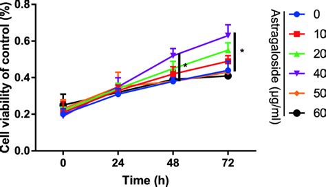 Astragaloside Positively Regulated Osteogenic Differentiation Of Pre