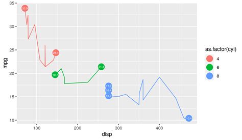 R Adding Data Value Labels At Both Ends Of The Line Graph In Ggplot Stack Overflow