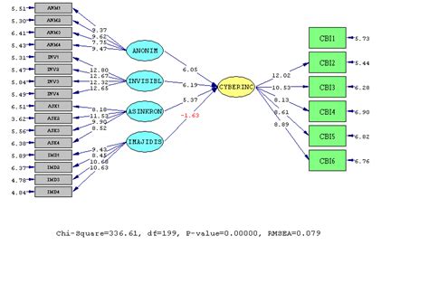 Multiple Linnier Regression Results Predicting Cyber Incivility