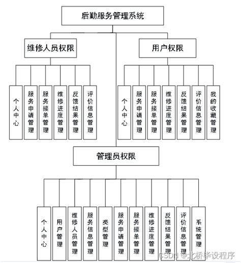 java jsp ssm后勤服务管理系统【2024年毕设】 csdn博客