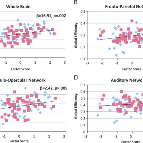 Pdf Fronto Parietal And Cingulo Opercular Network Interity And Cognition In Health And