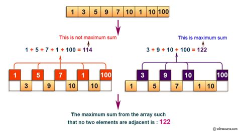 c maximum sum such that no two elements are adjacent