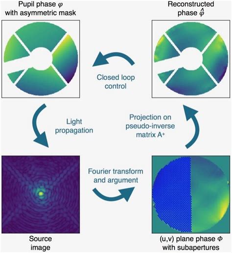 A Depiction Of The Scheme Of The Phase Reconstruction Process With An