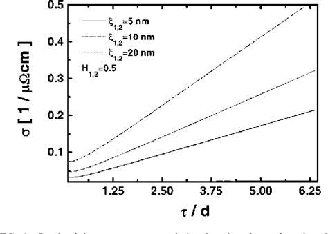Figure 1 From Effect Of Roughness On The Conductivity Of Semiconducting Thin Filmsquantum Wells