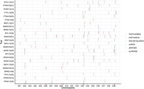 Chromosomal Distribution Of Qtns For Eight Yield Traits Identified By