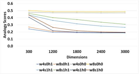 Sw Analogy Scores For Ten Epochs W Window Size S1 Skipgram S0