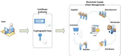 blockchain based scm architecture download scientific diagram