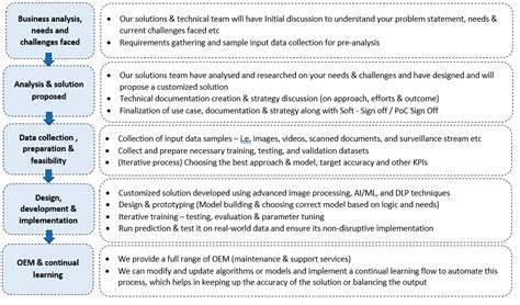Business Modernization And Cost Saving With Computer Vision Rmsi Blog