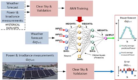 Table 1 From Analysis And Validation Of 24 Hours Ahead Neural Network